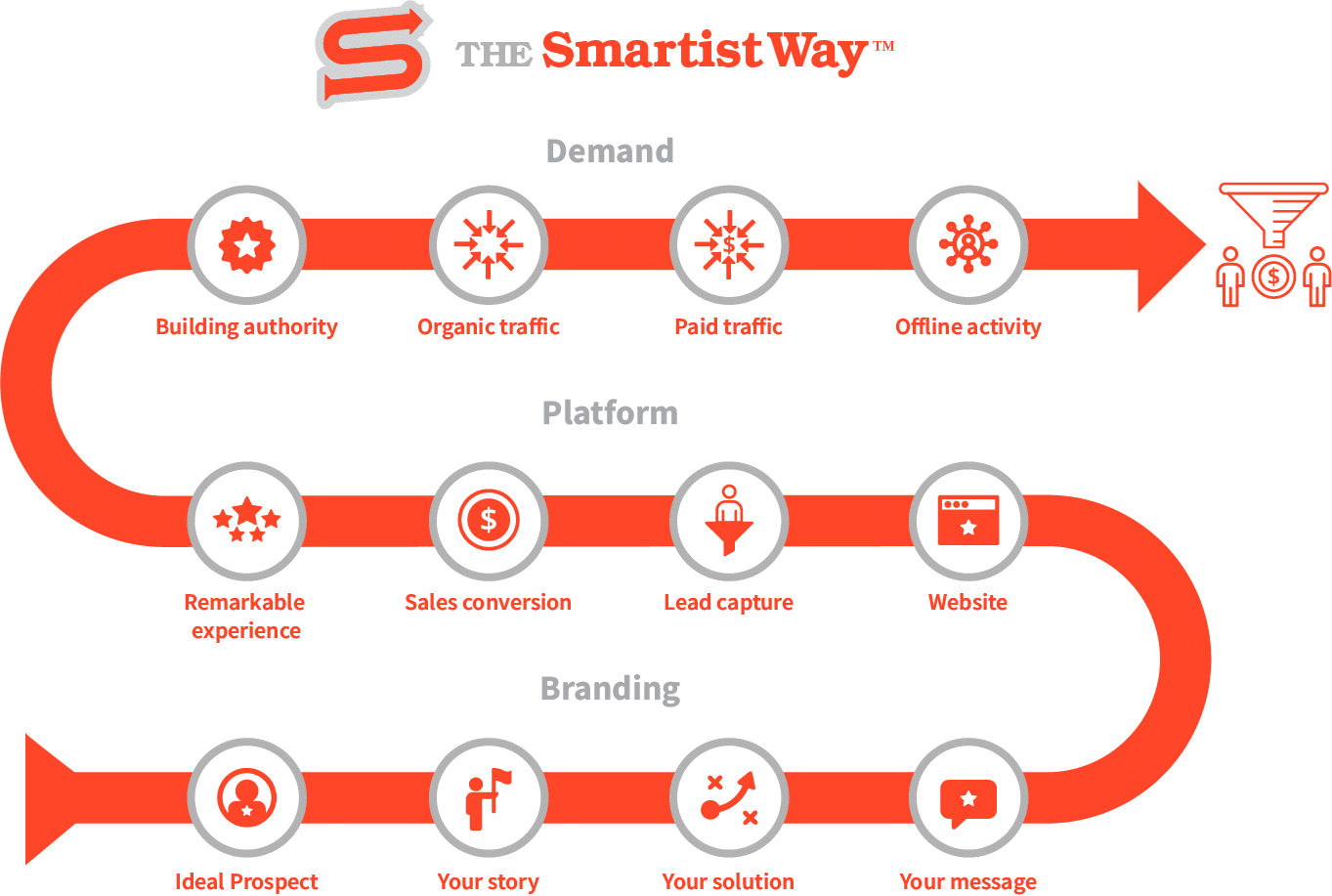 The Smartist Way - An essentialist approach to branding and marketing a ...